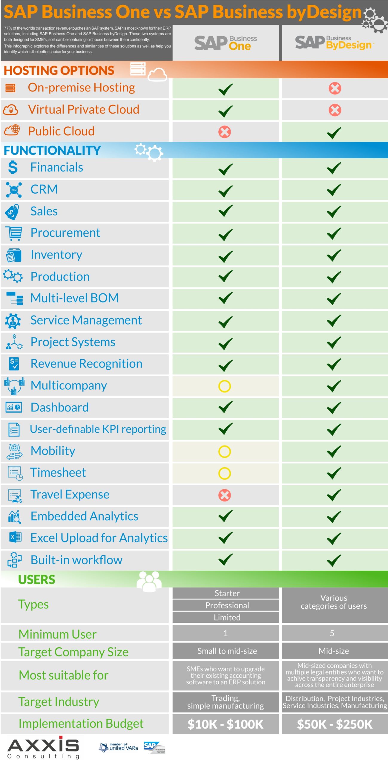 Sap Business One License Comparison Chart Zinensa