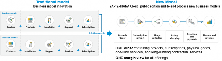 What is SAP S/4HANA Public Cloud? - Axxis Consulting