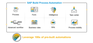 What is SAP Business Technology Platform - Axxis Consulting