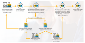 Discover SAP Build Process Automation - Axxis Consulting