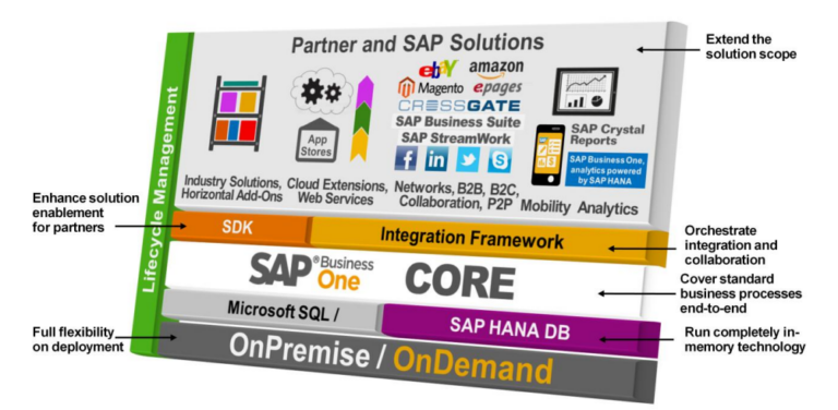 SAP B1 HANA vs MS SQL - Axxis Consulting