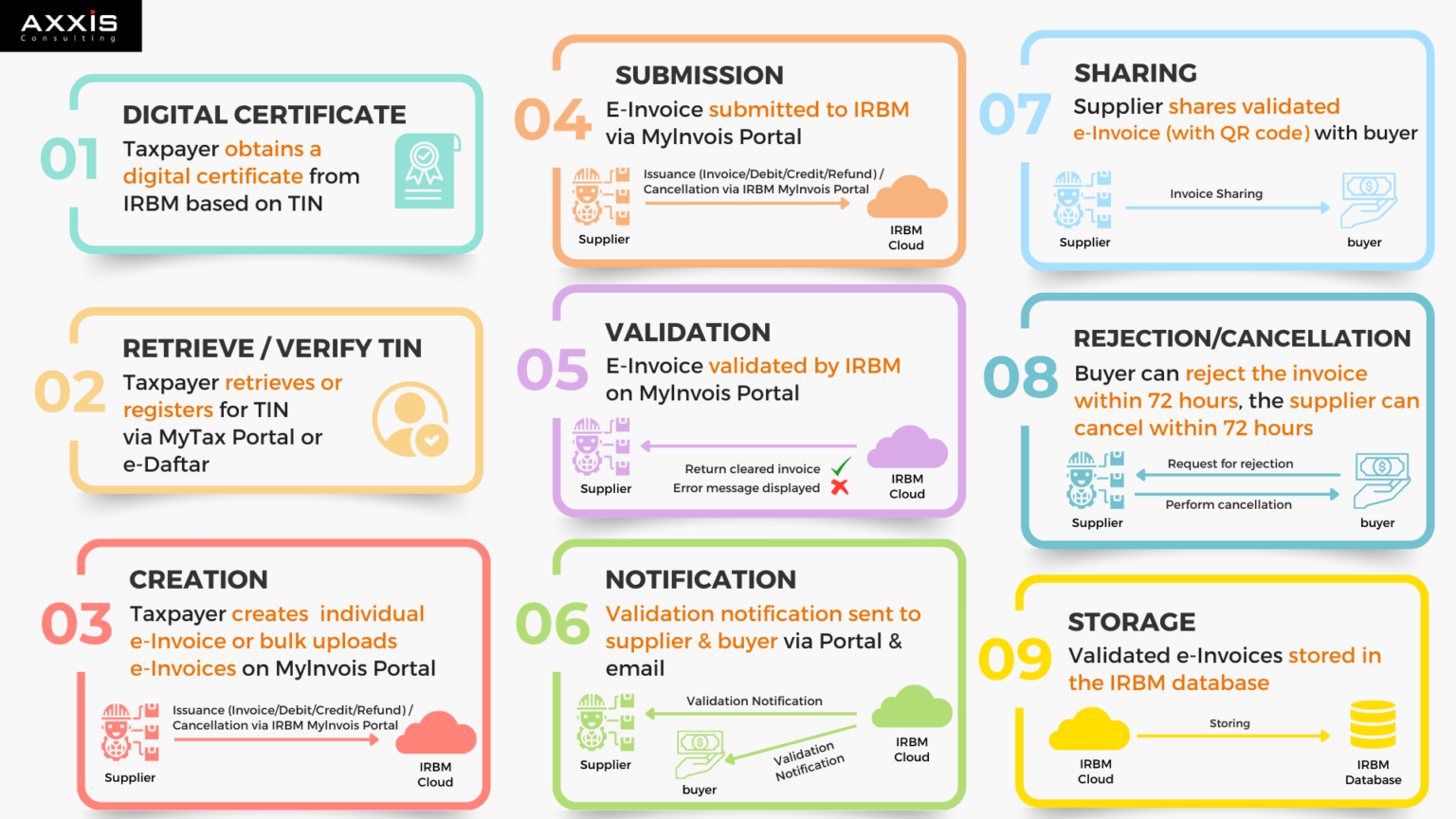 E-Invoicing Malaysia 2025-26 & ERP - Axxis Consulting
