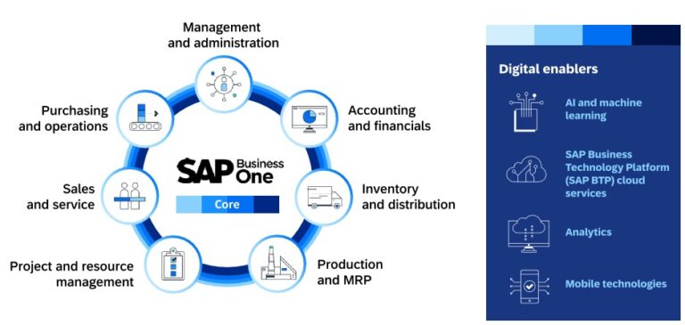 SAP Business One Pricing & Overview - Axxis Consulting